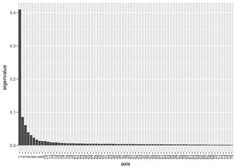 Unconstrained Ordination