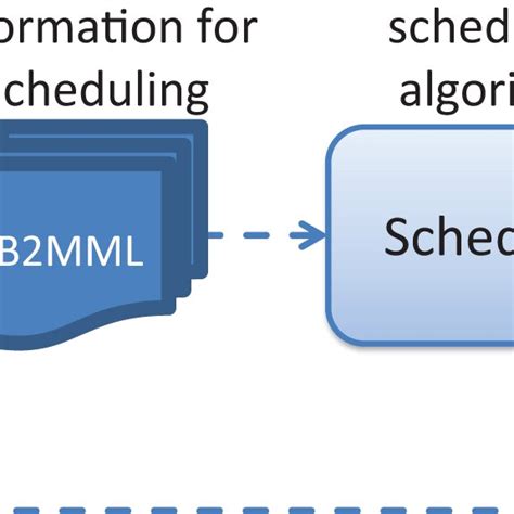 Data Flow Between Scheduling And Production Systems Download