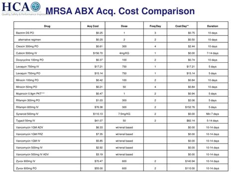 Ppt Mrsa Medication Regimens For Community And Hospital Acquired