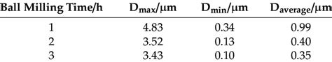 Statistical Results Of Particle Size Download Scientific Diagram