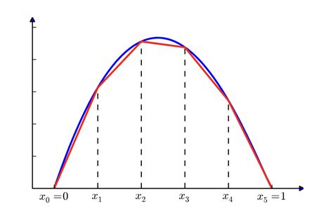 Piecewise Linear Curves In Pytorch