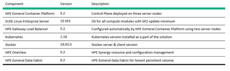Solution Components HPE EZMERAL CONTAINER PLATFORM AND HPE EZMERAL DATA FABRIC ON HPE