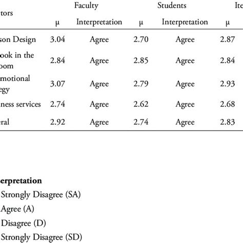 Extent Of Utilization Of The Library Service And Resources Download Scientific Diagram