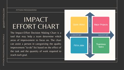 Python Impact Effort Chart AskPython