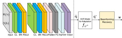 An Illustration Of The Proposed Neural Network Architecture Including