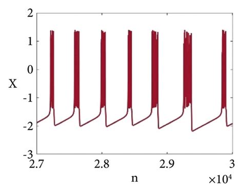 Time Series Of The Rulkov Neuron Model For Different α Values In Download Scientific Diagram