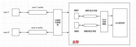 什麼是java內存模型？ 每日頭條