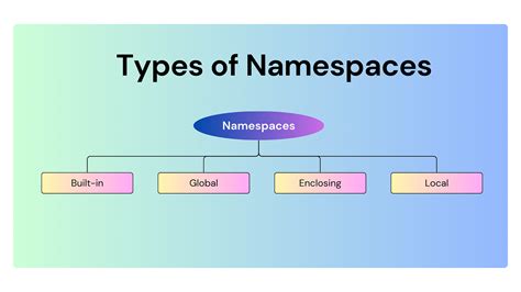 Namespaces Python