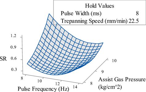 Response Surface Plot For Surface Roughness Download Scientific Diagram