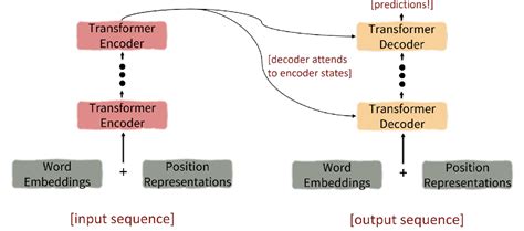 Cs224n Lecture 9 Self Attention And Transformers