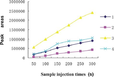 Effects Of Sample Plug Length On Preconcentration Efficiency Pressure