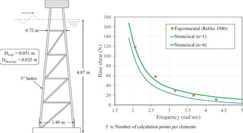 Comparison Of Numerical And Experimental Results Of The Offshore