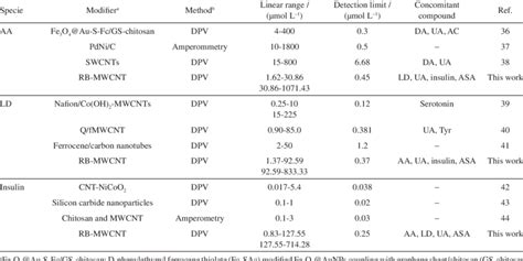 Comparison Of Analytical Parameters Of Several Modified Electrodes For