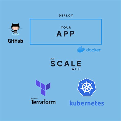 Deploy Your App Using Kubernetes With Terraform And Github Actions By