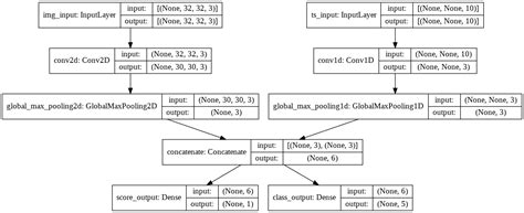 使用 tensorflow keras 进行训练和评估