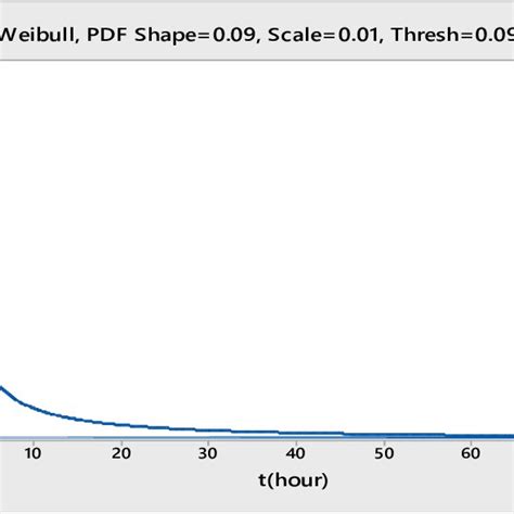 Weibull Reliability Probability Density Function Pdf For St02 Download Scientific Diagram Weibull Reliability Probability Density Function Pdf For St02 Download Scientific Diagram