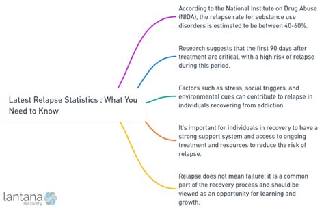 Latest Relapse Statistics In 2024 What You Need To Know Lantana