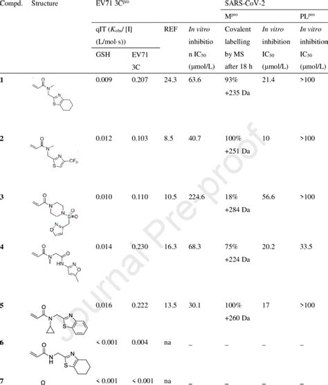Biochemical Characterization Of Acrylamide Fragments Download Scientific Diagram