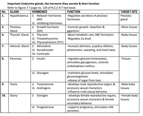 Cbse Class 10 Science Control And Coordination