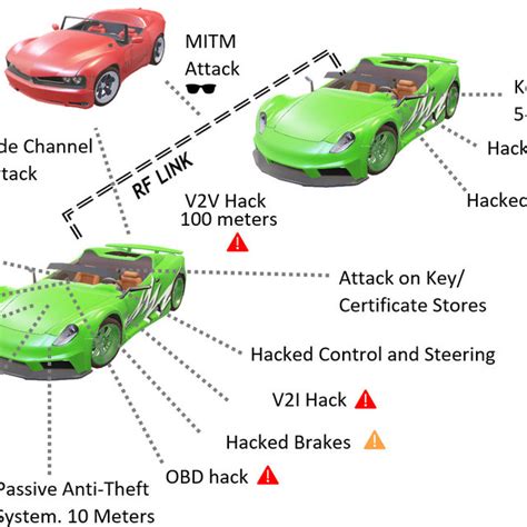 A Common In Vehicle Network Architecture Based On [16] [17] [18] Download Scientific Diagram