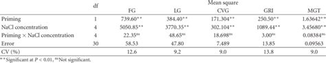 Analysis Of Variance For Effect Of Priming And Nacl Concentration On Download Table