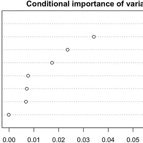 conditional inference tree for turn position visual perception and
