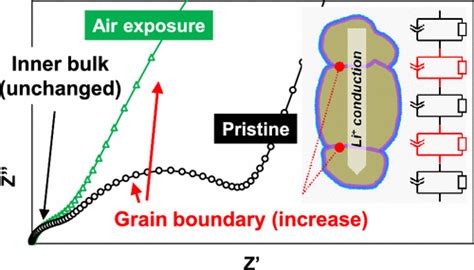 High Frequency Impedance Spectroscopic Analysis Of Argyrodite Type Sulfide Based Solid