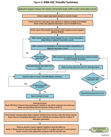Pg195 Dma Bridge Subsystem For Pci Express Csdn博客