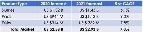 Cmp Consumables Us 2 9b In 2021 For Ic Fabs Semiconductor Digest