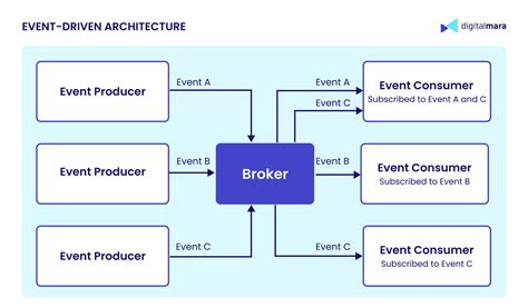 7 Modern Software Architecture Approaches From Microservices To Serverless And Beyond Digitalmara