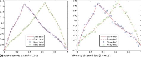 Figure 1 From A Proximal Iteratively Regularized Gaussnewton Method