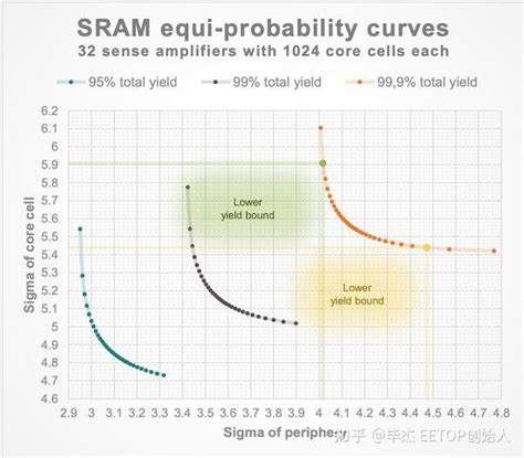 Sram设计分析与优化 知乎