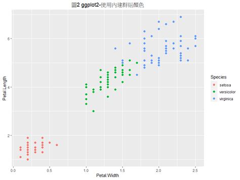 Rwepa Ggplot2 套件 Hcl 客製化繪圖顏色 Customized Color
