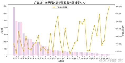 基于python分析facebook广告投放数据广告数据分析python Csdn博客 基于python分析facebook广告投放数据广告数据分析python Csdn博客