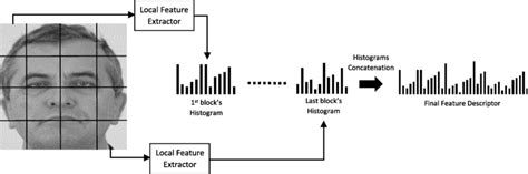 histogram concatenation for final feature descriptor formation