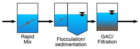 Colloidal Activated Carbon Reduces Pfas Leaching At Source 57 Off