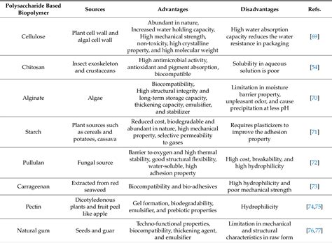 Figure 1 From Polysaccharide Based Edible Biopolymer Based Coatings For