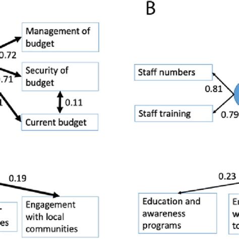 The Final Modified Structural Equation Model With Latent States For