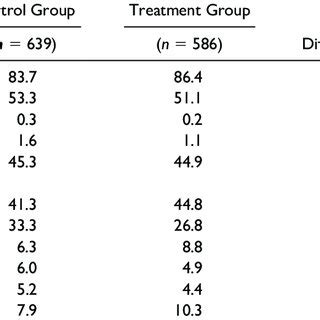 Balance Statistics For The Main Estimating Sample Download Scientific Diagram