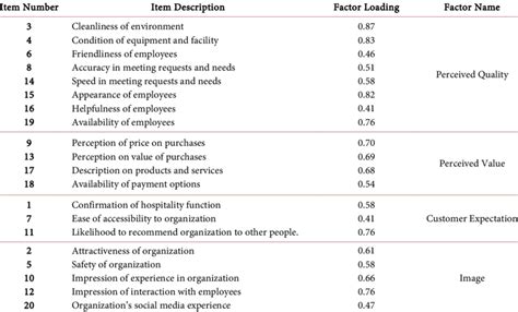 Factor Loadings For Customer Satisfaction Questionnaire Csq