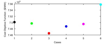 Cost Objective Function For Different Incentives To DR Download Scientific Diagram