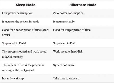 Difference Between Sleep And Hibernate Mode In Windows Pcguide4u