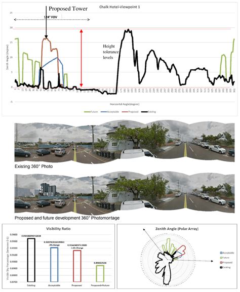 Skyline Graph And 360° Photos For Pp01 Download Scientific Diagram
