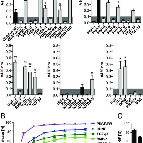 Gf Binding To The Heparin Binding Domain Of Fibrin Ogen A Ribbon Download Scientific
