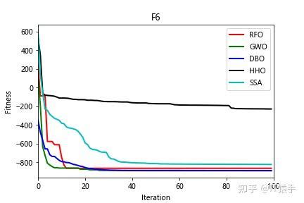 cec python 五种算法RFOGWODBOHHOSSA求解cec 知乎