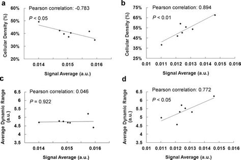 Correlation Of Signal Average Cellular Density And Average Dynamic