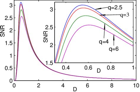 Snr Versus The Noise Intensity D With Varied Q For A B C K 1 A