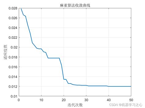 回归预测 Matlab实现ssa Delm和delm麻雀算法优化深度极限学习机多输入单输出回归预测对比 Csdn博客