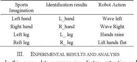 Table Ii From A Robot Control Method Based On Motor Imagery Eeg Signals Semantic Scholar