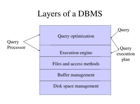 Ppt Layers Of A Dbms Powerpoint Presentation Free Download Id815677